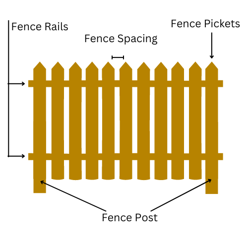 Fence Material and Pickets Calculator